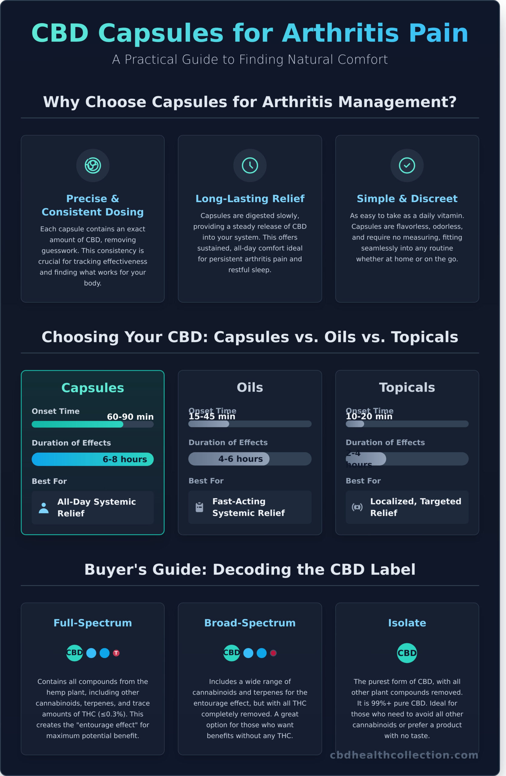 CBD Capsules for Arthritis Pain: A Complete Guide to Natural Relief ...