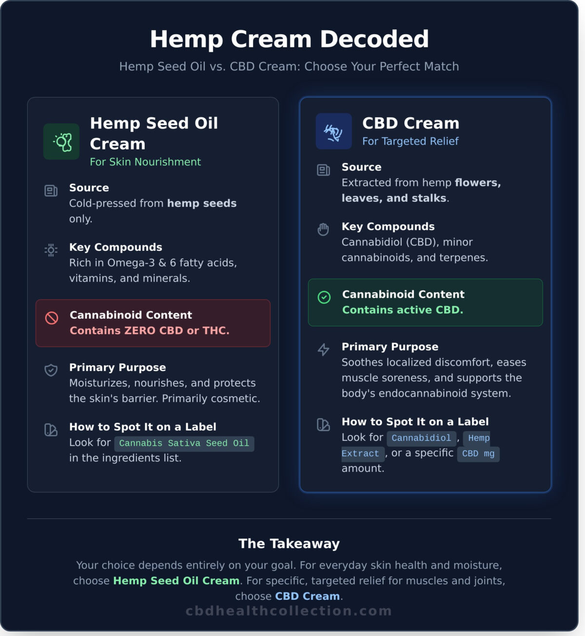 What Is Hemp Cream? A Complete Guide to Benefits, Uses & Types - CBD ...