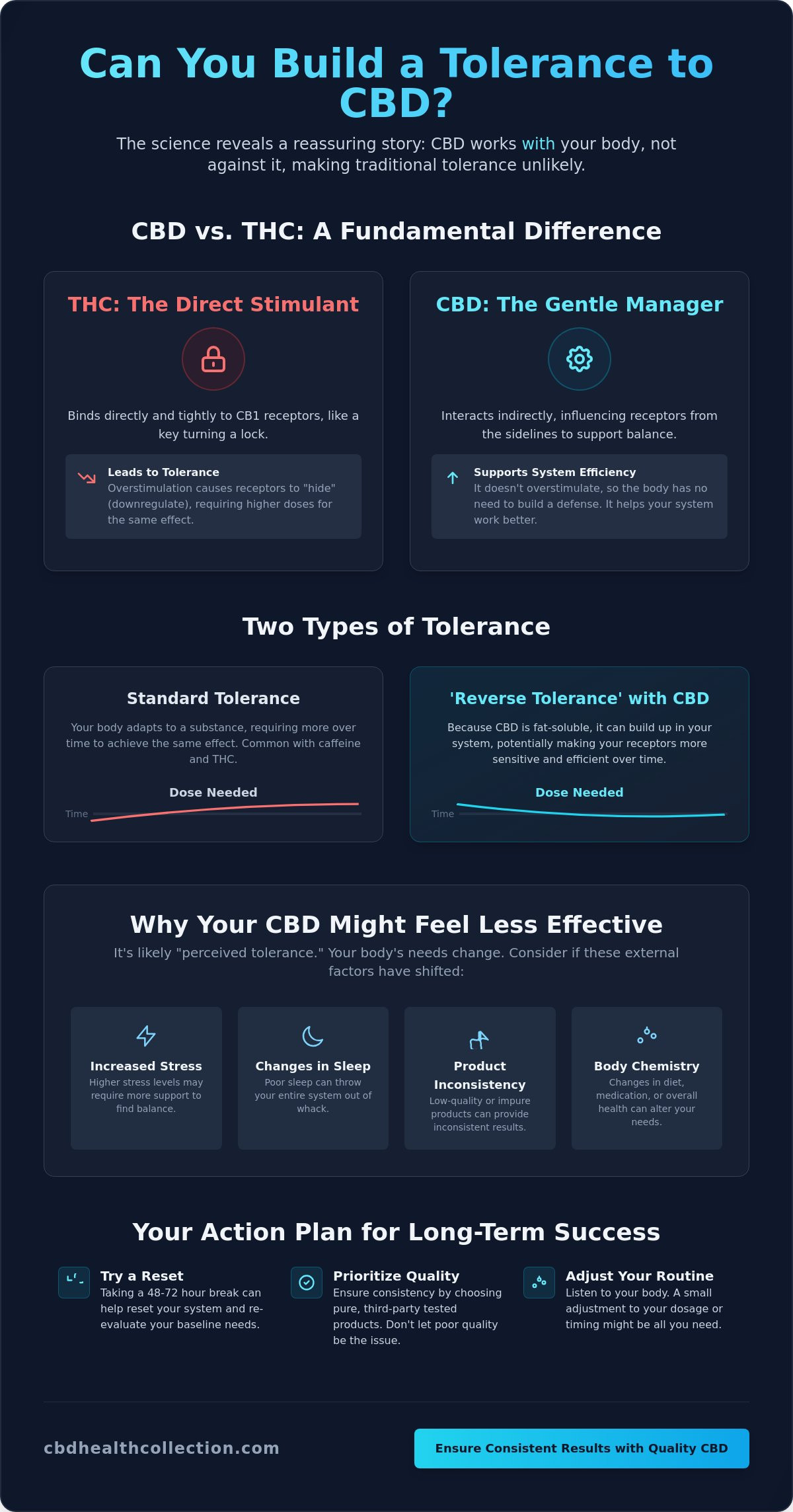 Can You Build a Tolerance to CBD? The Science of Long-Term Use